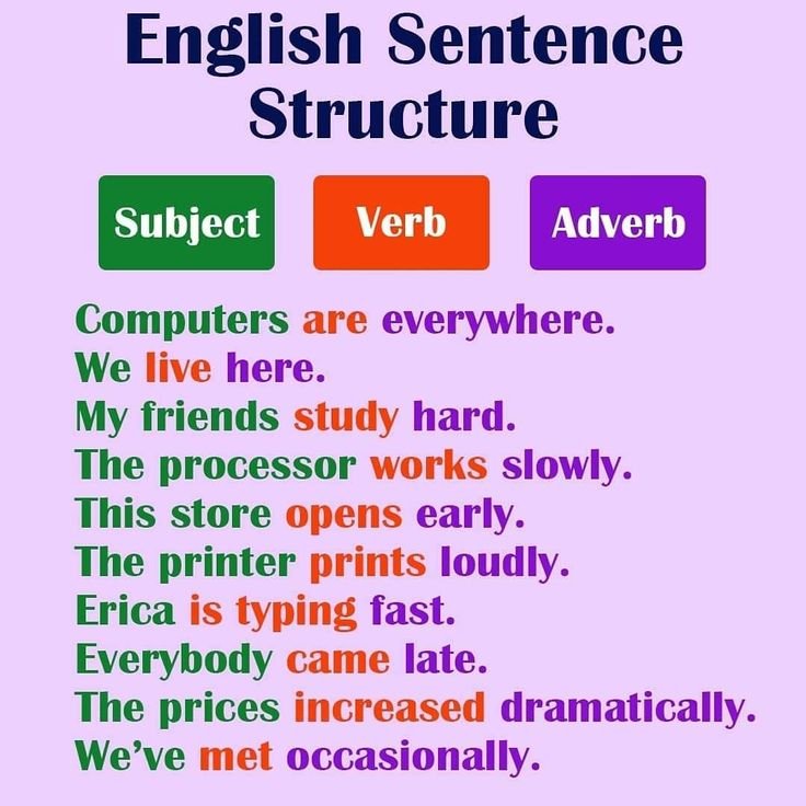 English Sentence Structure: Subject Verb Adverb Analyze the following se..