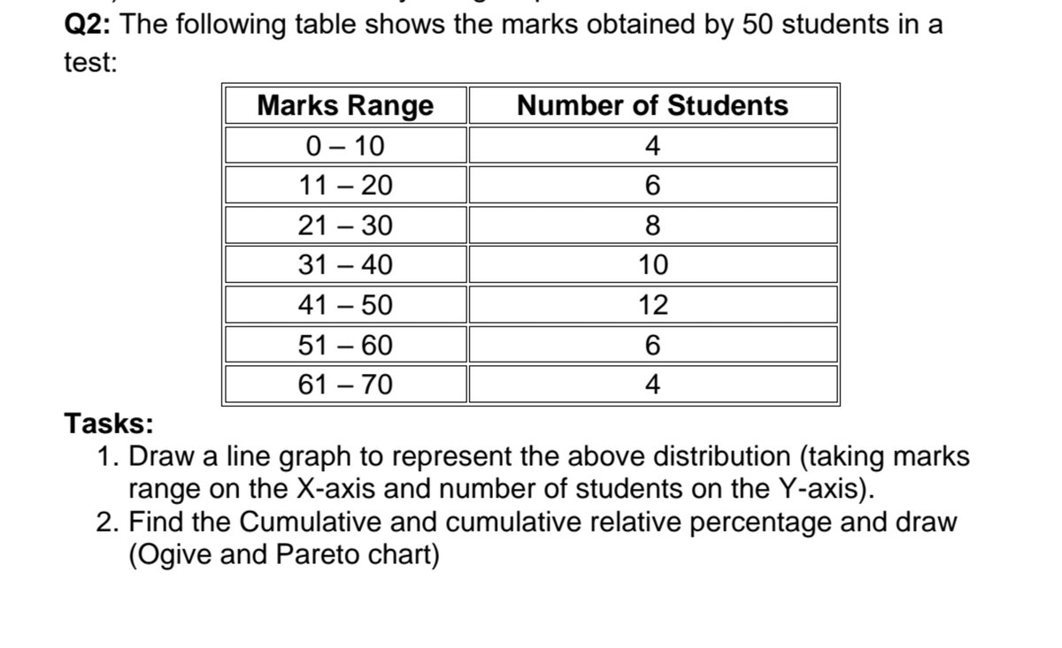 The following table shows the marks obtained by 50 students in a test: