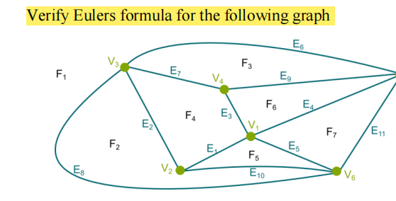 Verify Euler's formula for the given graph with vertices V1, V2, V3, V4,