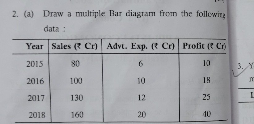 Draw a multiple bar diagram from the following data: | Year | Sales (₹ C..