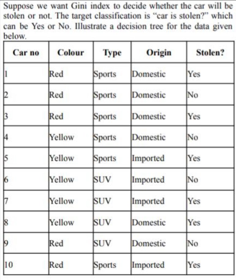 Decision Tree Generation Using Gini Index Given data about cars with attr..