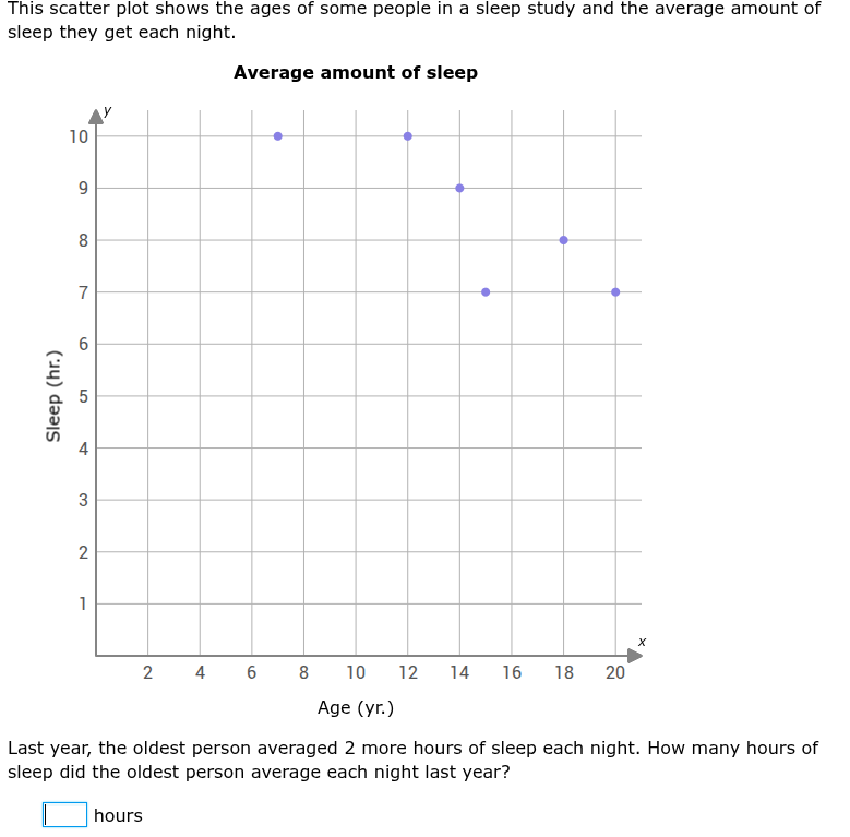 This scatter plot shows the ages of some people in a sleep study and the