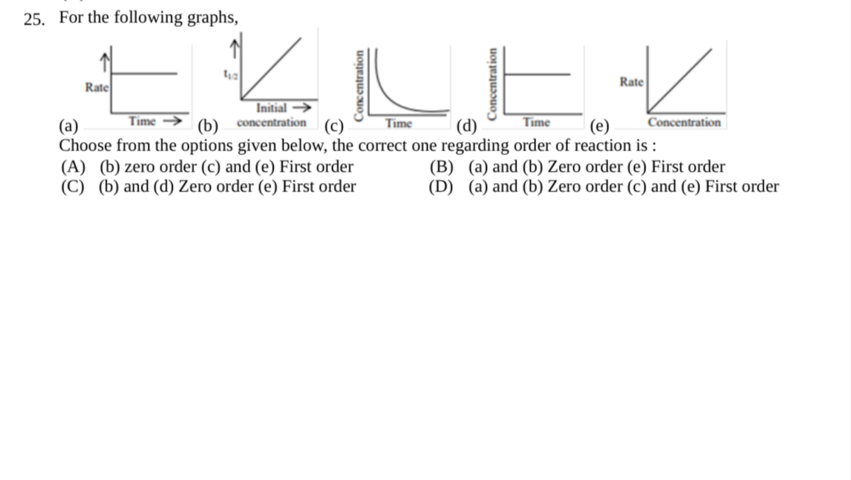 Question For the following graphs: (a) Rate vs Time graph (b) Initial c..