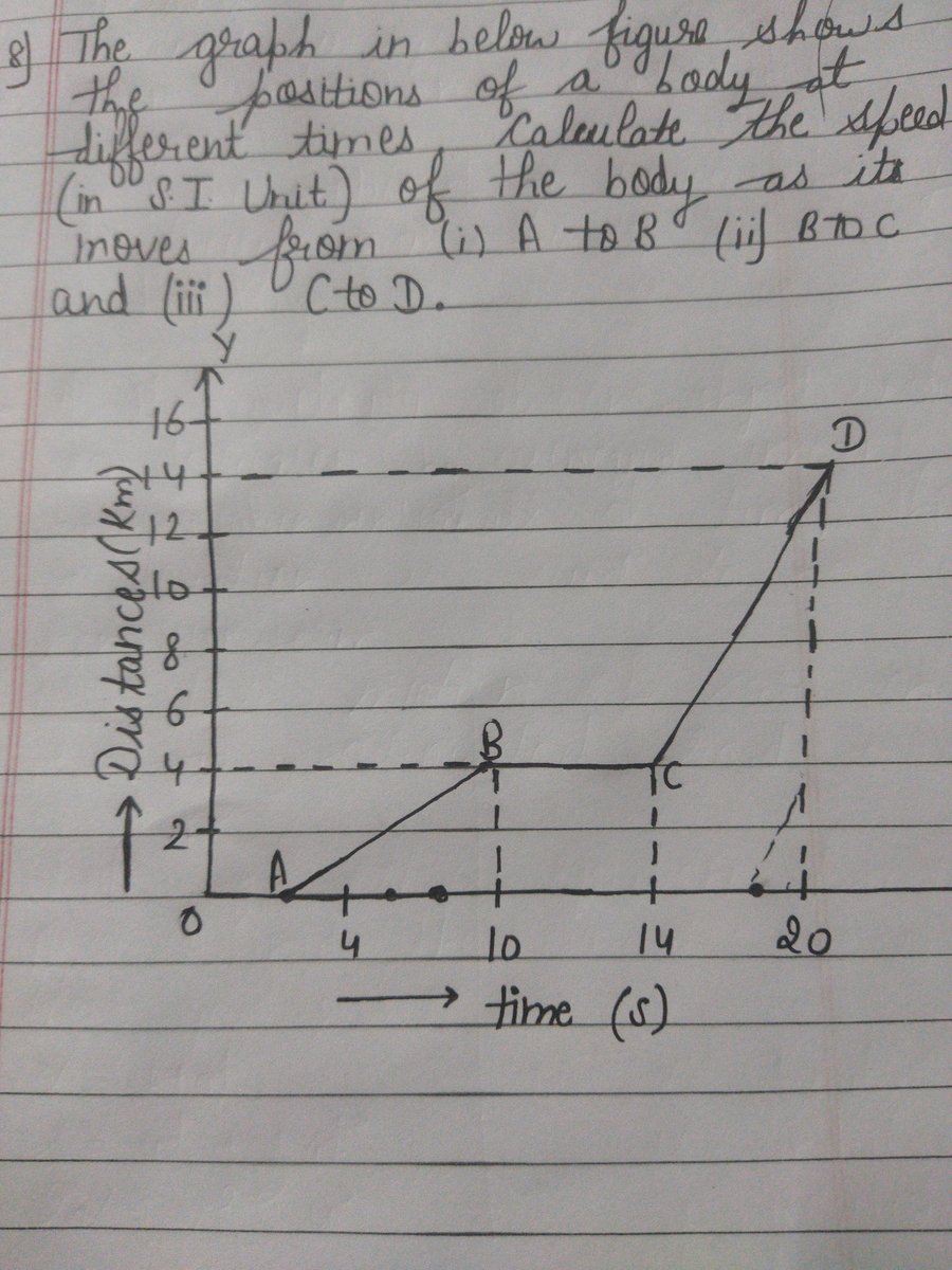 The graph shows the positions of a body at different times. Calculate the..