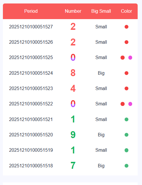 Description of the Table Data The table contains four columns: Period, N..