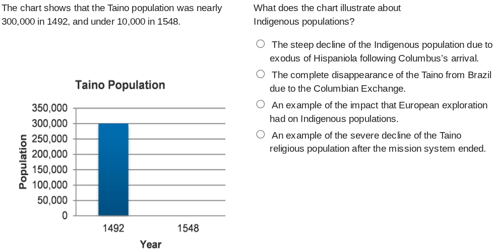 The chart shows that the Taino population was nearly 300,000 in 1492, and..