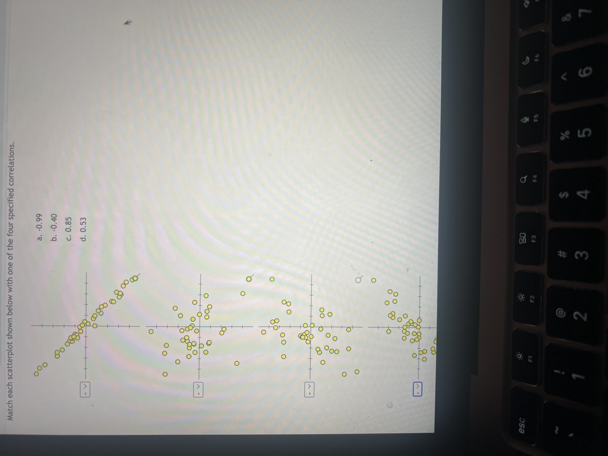 Match each scatterplot shown below with one of the four specified correla..