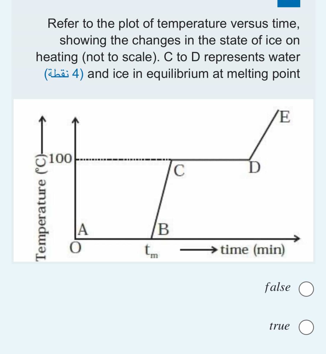 Refer to the plot of temperature versus time, showing the changes in the