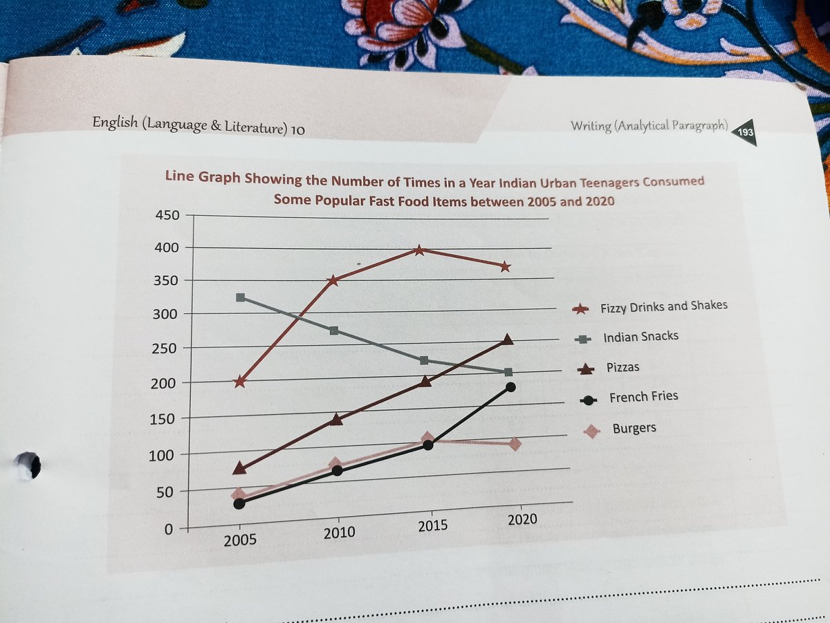 Line Graph Showing the Number of Times in a Year Indian Urban Teenagers C..