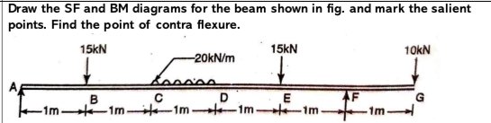 Draw the Shear Force (SF) and Bending Moment (BM) diagrams for the beam s..