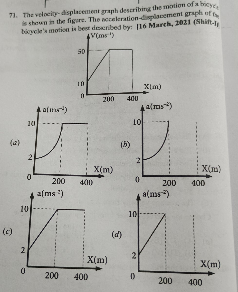 Question The velocity-displacement graph describing the motion of a bicyc..
