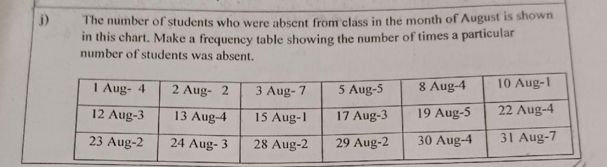 The number of students who were absent from class in the month of August