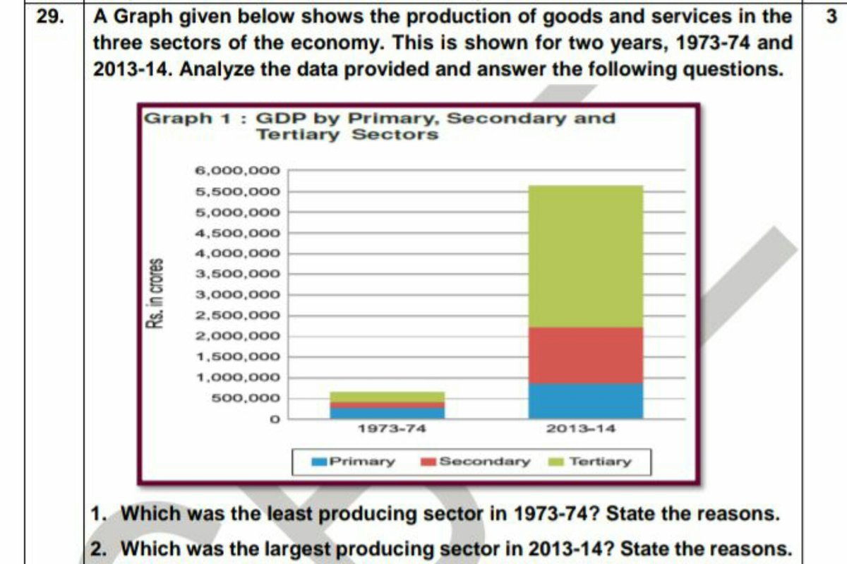 A Graph given below shows the production of goods and services in the 3 t..