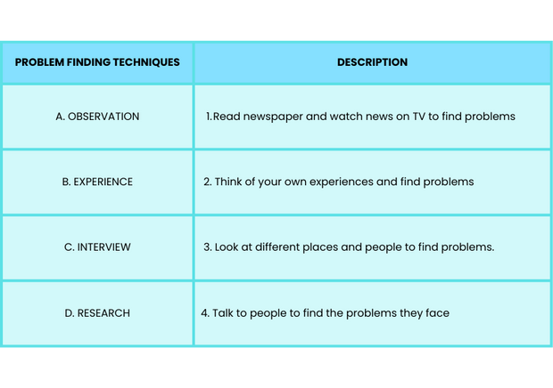 Match the 'Problem Finding Techniques' with their correct 'Description' f..