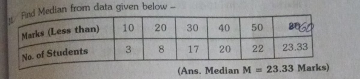 Find the median from the data given below: | Marks (Less than) | 10 | 20..