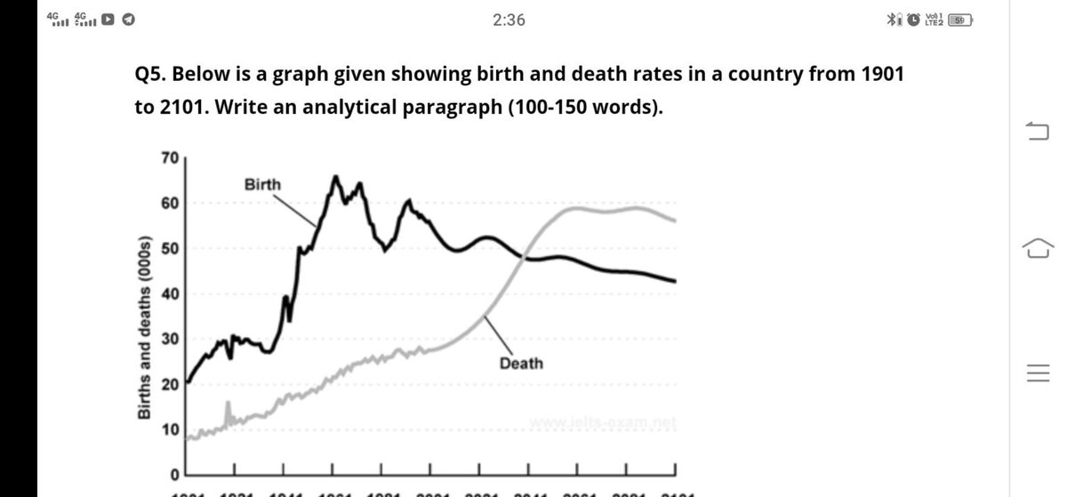 2:36 Q5. Below is a graph given showing birth and death rates in a count..