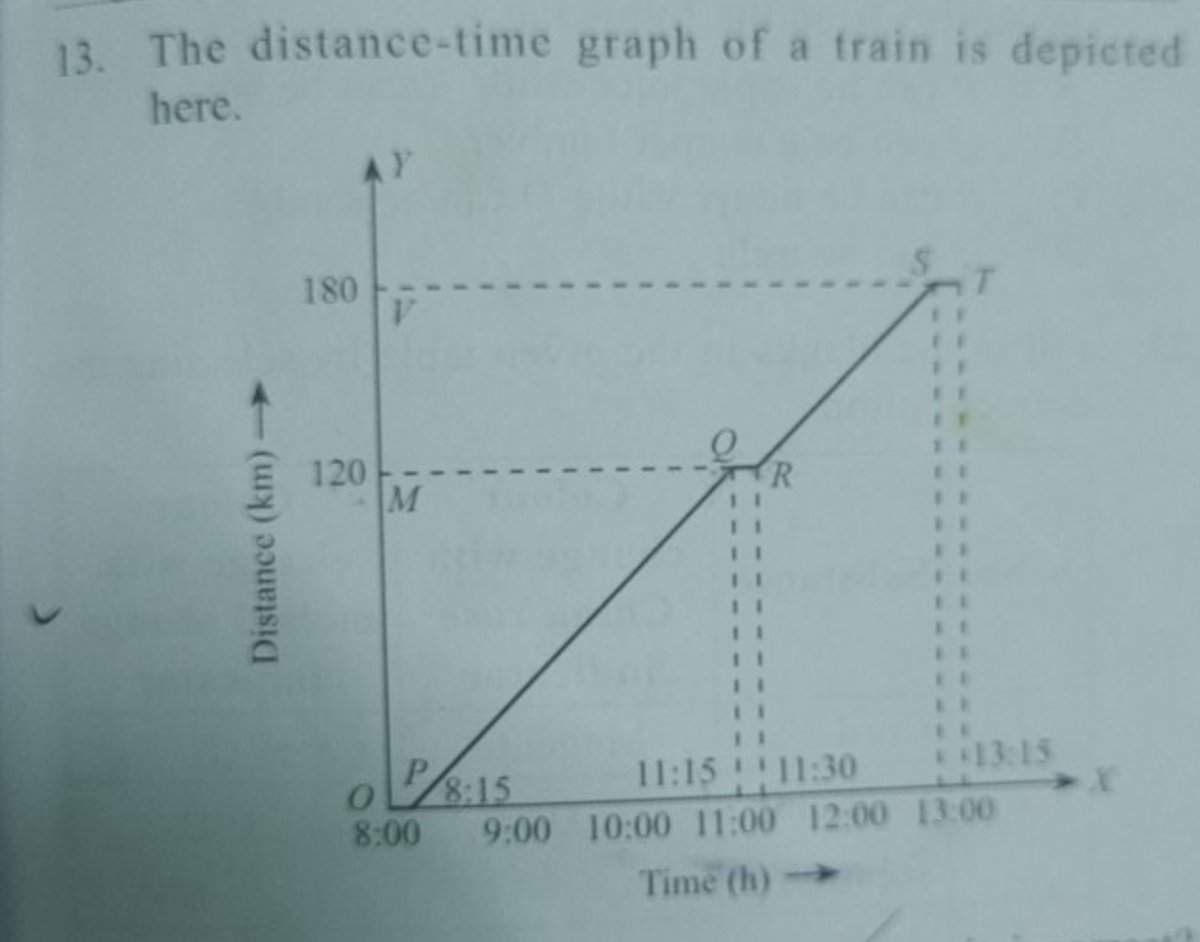 The distance-time graph of a train is depicted here. | Filo
