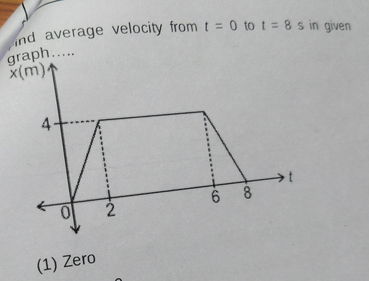 ind average velocity from t = 0 to t = 8 s in given graph..... x(m)↑ 1 (1..