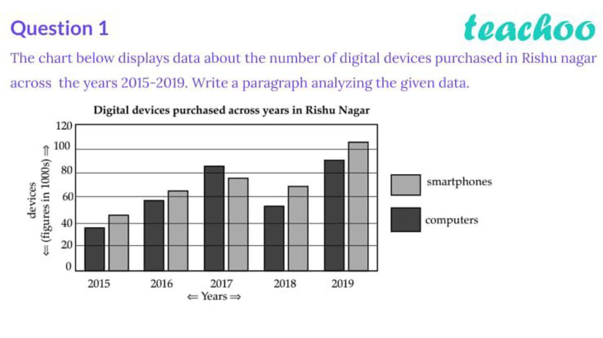 Question 1 The chart below displays data about the number of digital devi..