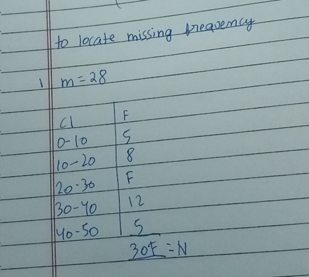 Given the following frequency distribution table and that m = 28, locate