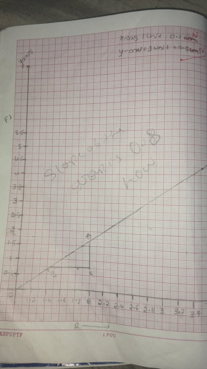 The image shows a graph with x-axis and y-axis. The x-axis has a scale of..