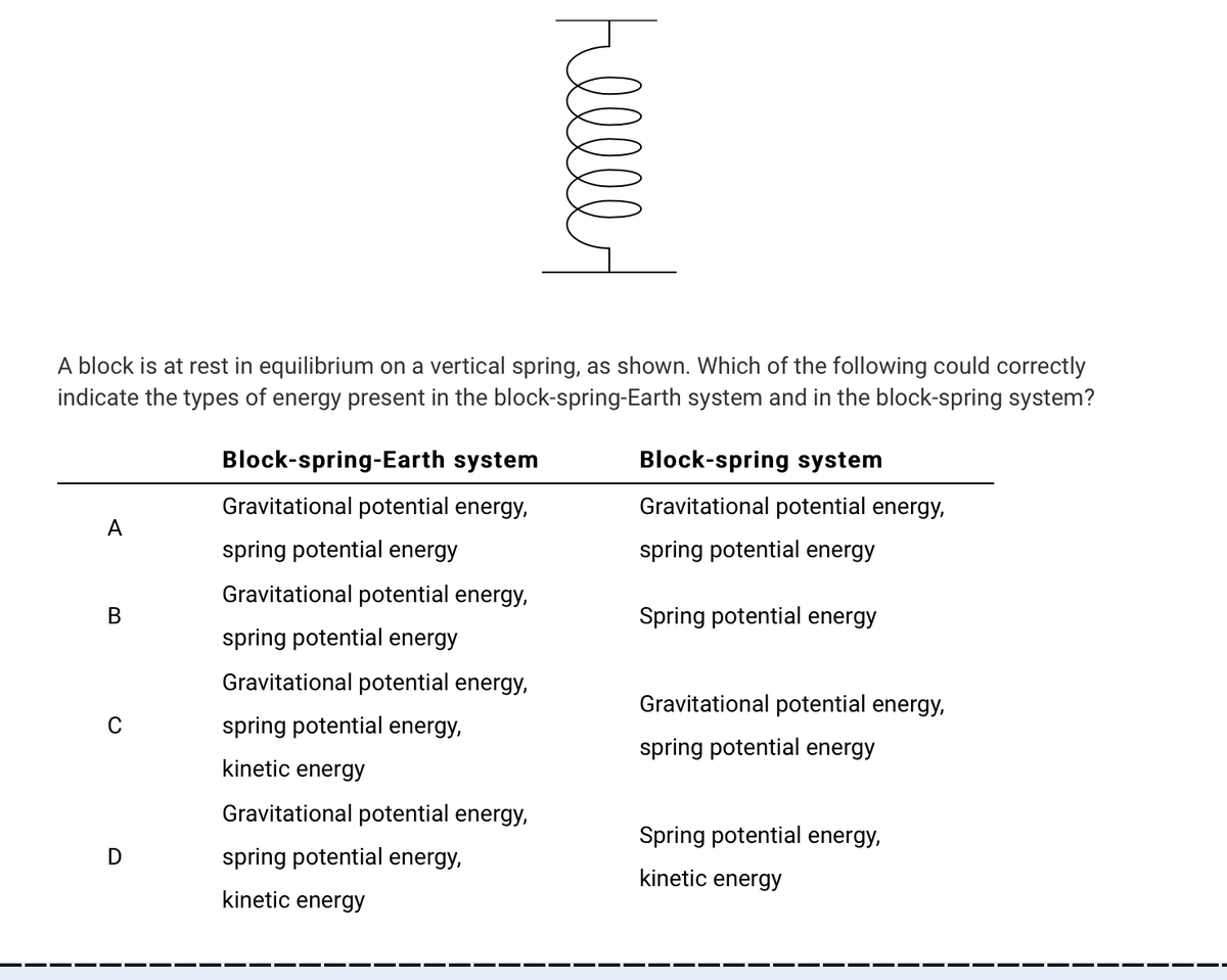 A block is at rest in equilibrium on a vertical spring, as shown. Which o..