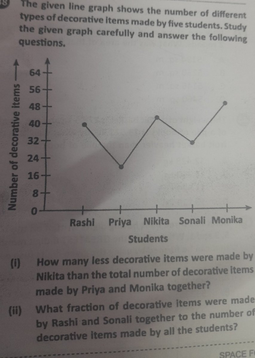 The given line graph shows the number of different types of decorative it..