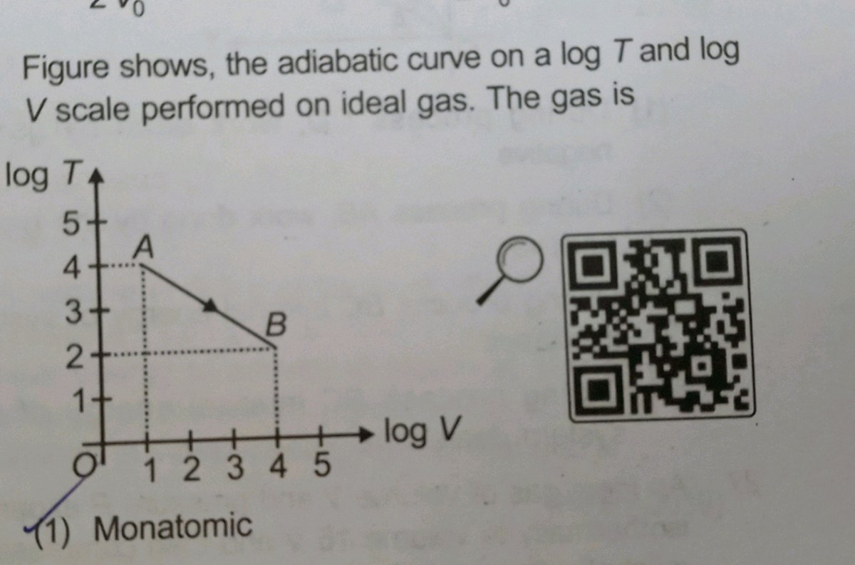 Figure shows, the adiabatic curve on a log T and log V scale performed on..