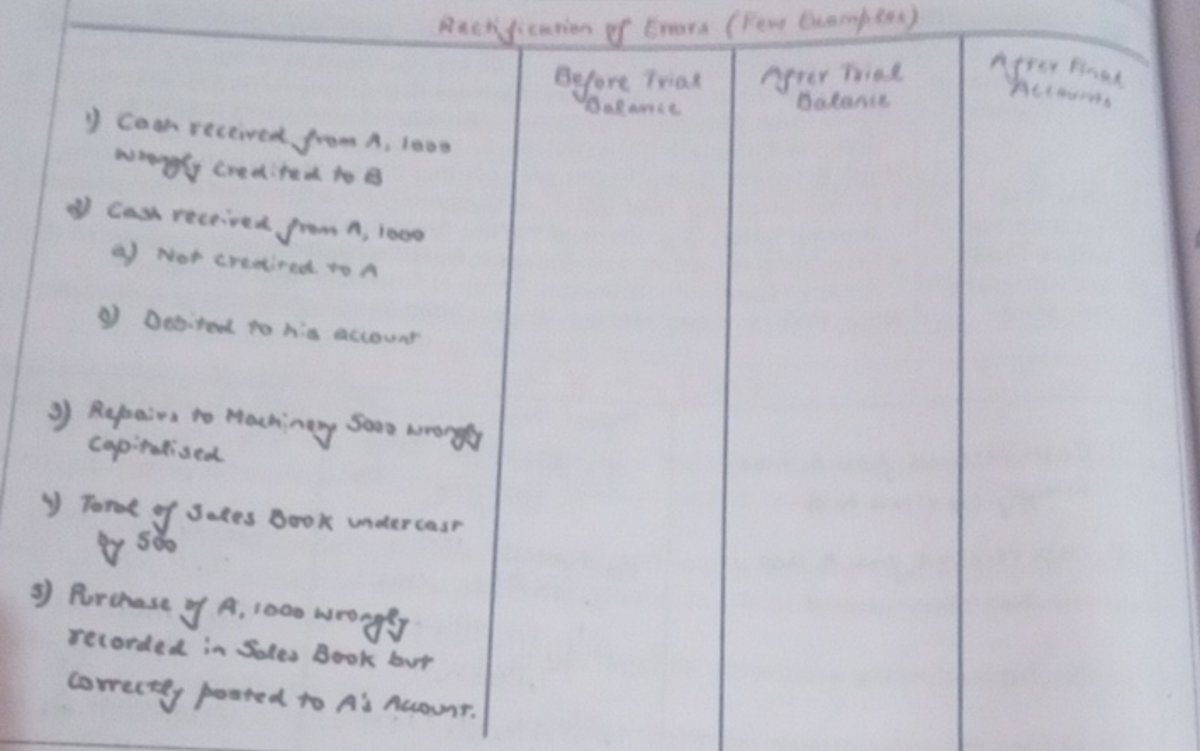 Rectification of Errors (Few Examples) | | Before Trial Balance | After