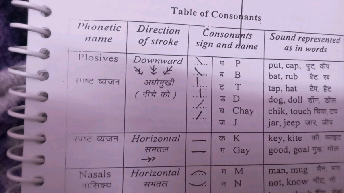 Table of Consonants | Monetic name | Direction of stroke | Consonants sig..