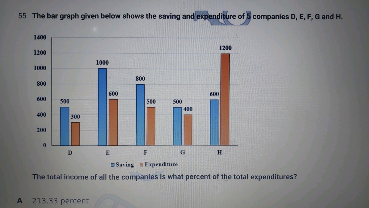 The bar graph given below shows the saving and expenditure of 5 companies..