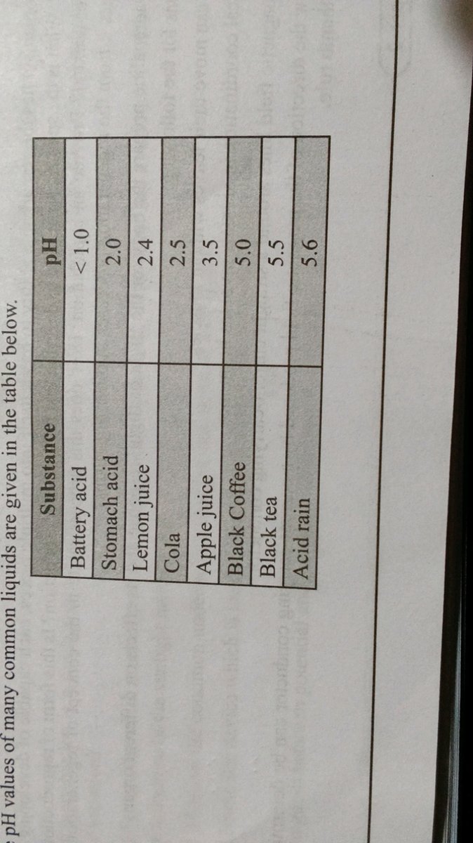 pH values of many common liquids are given in the table below. \begin{tab..
