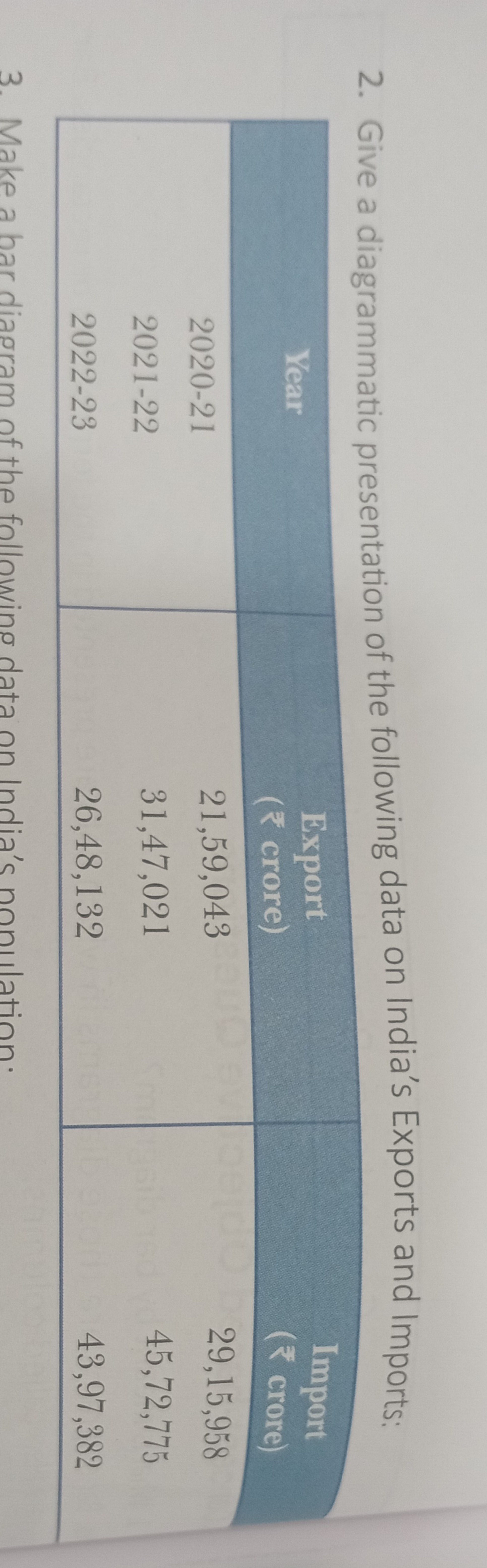 Give a diagrammatic presentation of the following data on India's Exports..