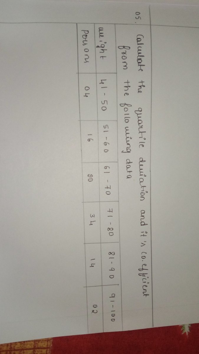 Calculate the quartile deviation and its coefficient from the following d..