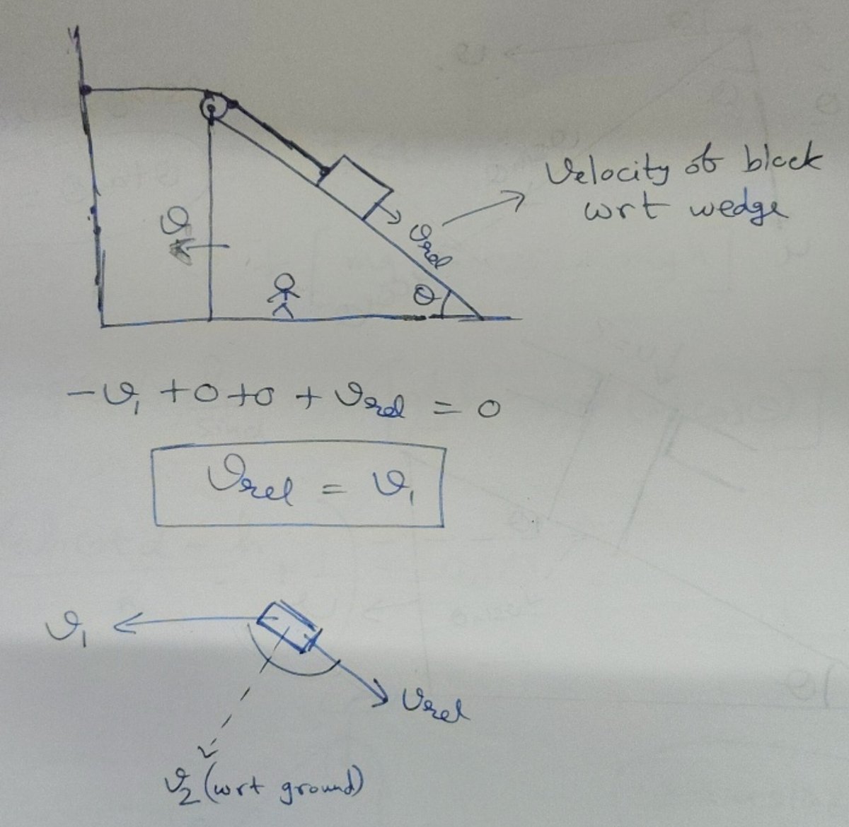 The image shows a block on an inclined wedge, connected by a string over