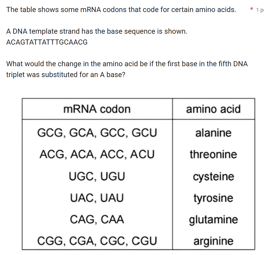 The table shows some mRNA codons that code for certain amino acids. A DN..