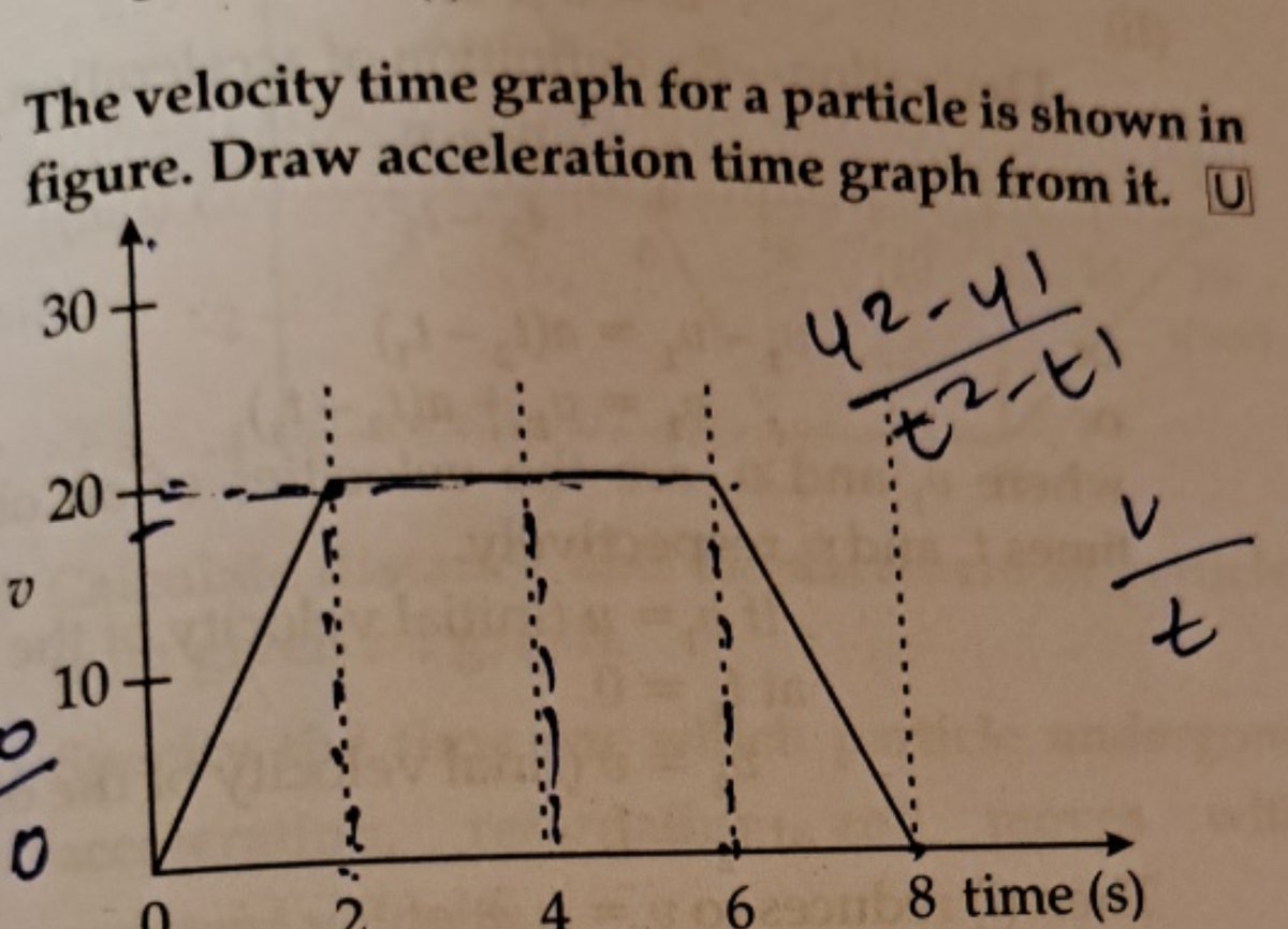 The velocity-time graph for a particle is shown in the figure. Draw the a..