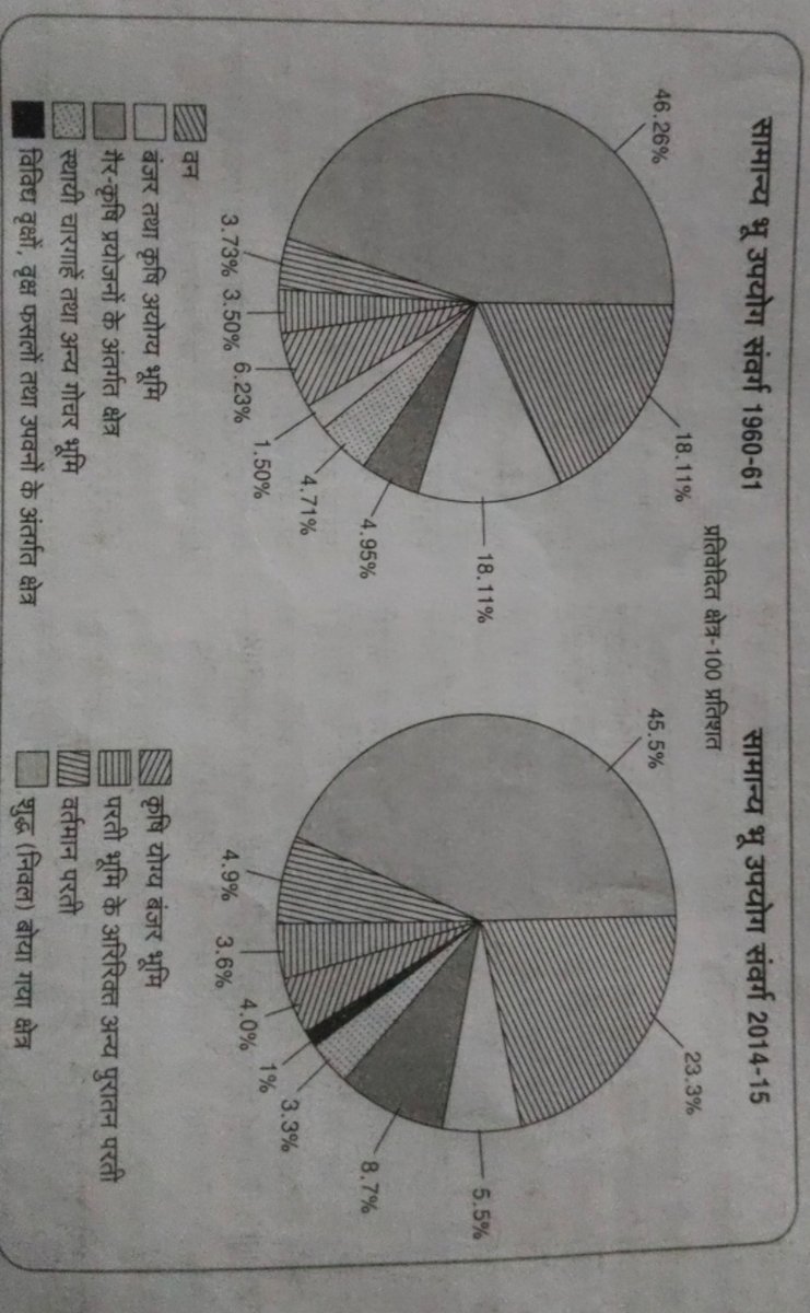 The image shows two pie charts comparing land use categories in India for..