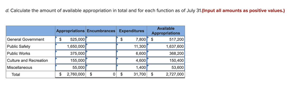 d. Calculate the amount of available appropriation in total and for each