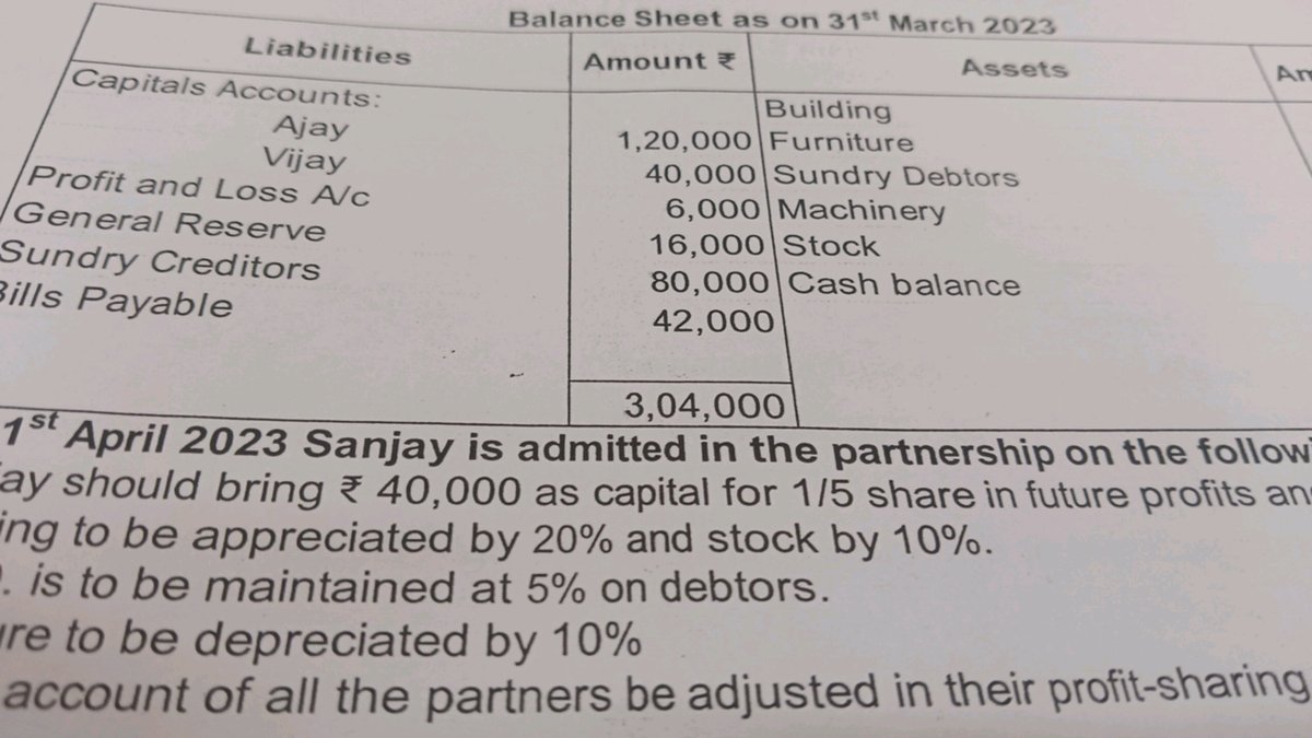 Balance Sheet as on 31st March 2023 | Liabilities | Amount ₹ | A..