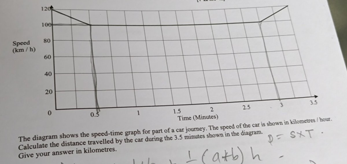 The diagram shows the speed-time graph for part of a car journey. The spe..