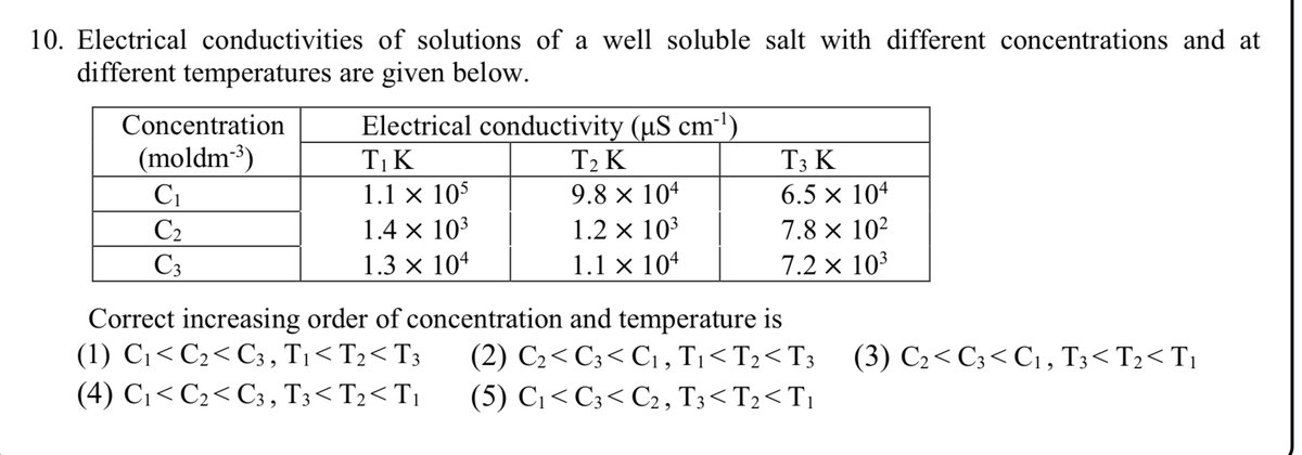 Electrical conductivities of solutions of a well soluble salt with differ..