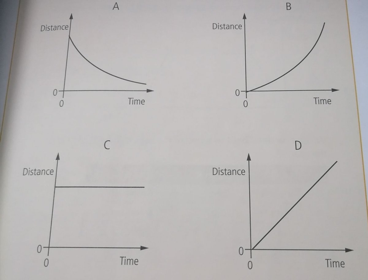 The image shows four distance-time graphs labeled A, B, C, and D. Each gr..