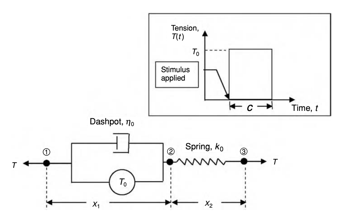 The image provided shows a mechanical model with a dashpot, a spring, and..