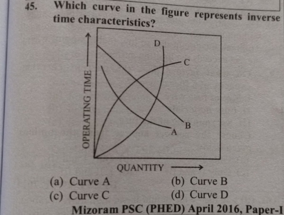 Which curve in the figure represents inverse time characteristics? (a) C..