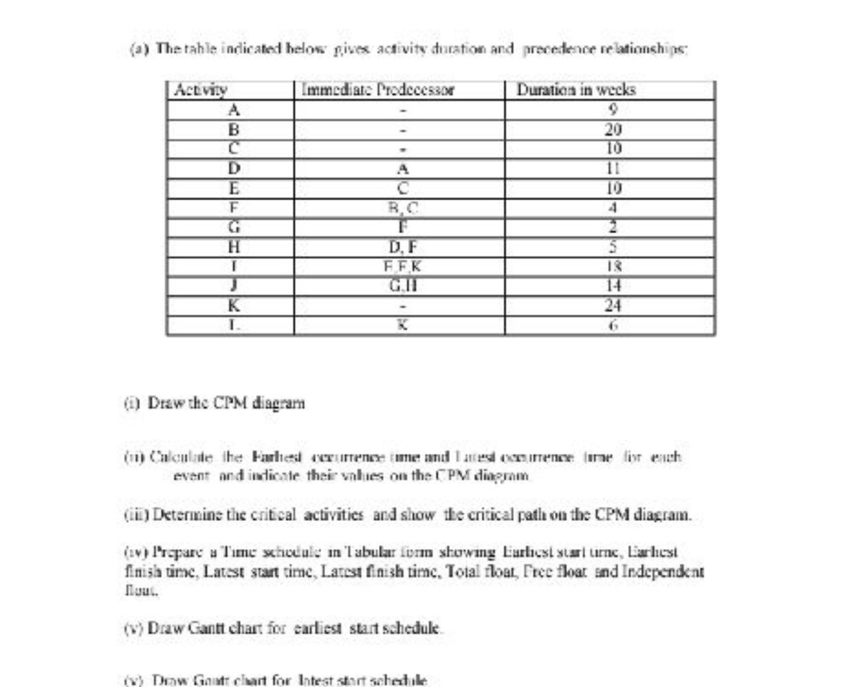 (a) The table indicated below gives activity duration and precedence rela..