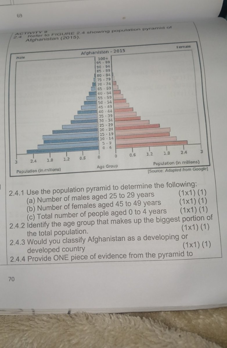 Activity 9: Refer to Figure 2.4 showing population pyramid of Afghanistan..