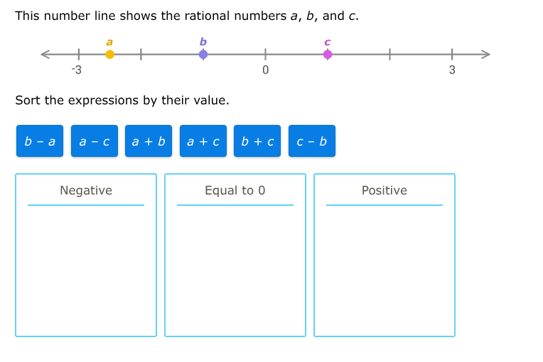 This number line shows the rational numbers a, b, and c. [Diagram of a n..