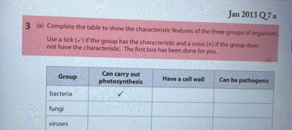 Complete the table to show the characteristic features of the three group..