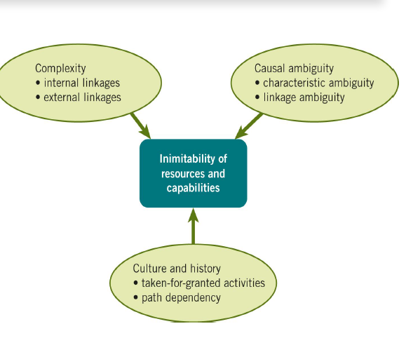 The provided image illustrates a diagram explaining the "Inimitability of..